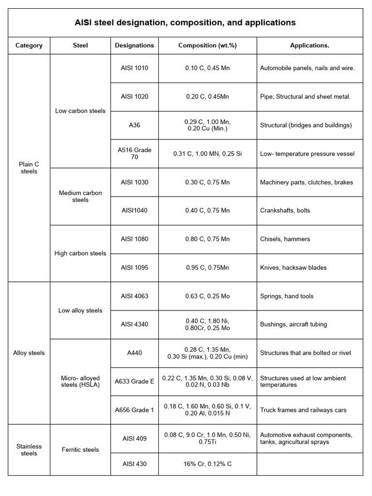 AISI Steel Designation, Composition, and Applications | PDF | Stainless ...