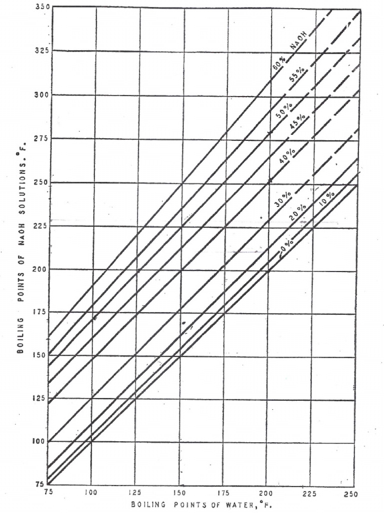 Regla de Duhring NaOH-H2O | PDF