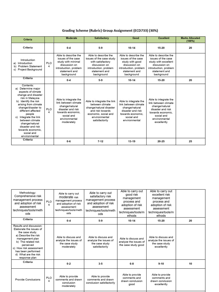Rubrics Ecd 733 Group Assignment Pdf Risk Natural Environment