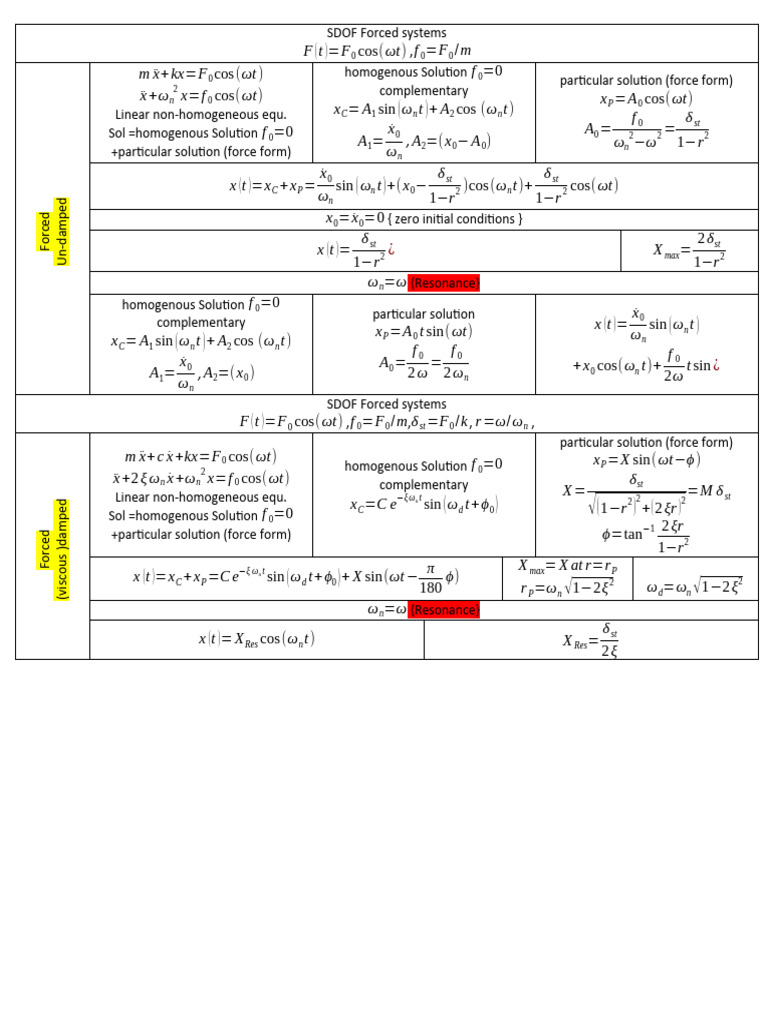 SDOF Forced Systems | PDF