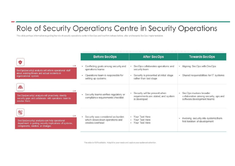 Security And Process Integration Role Of Security Operations Centre In Security Operations