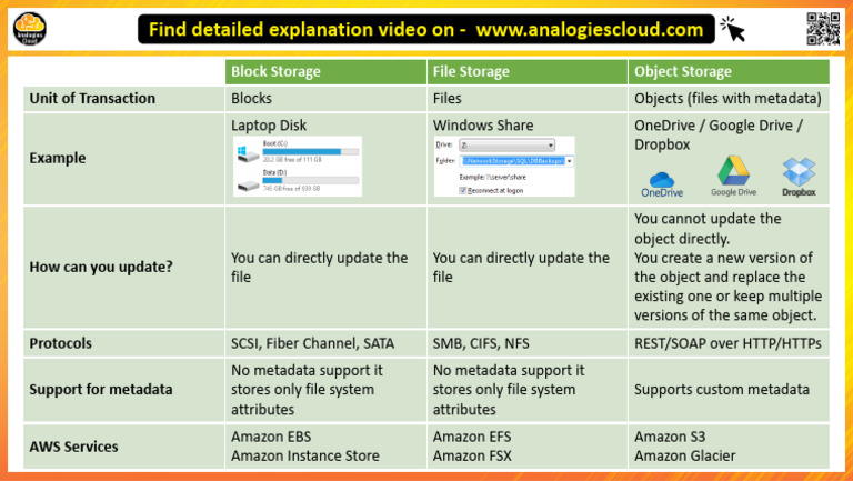Storage Types: Block, File, Object | PDF