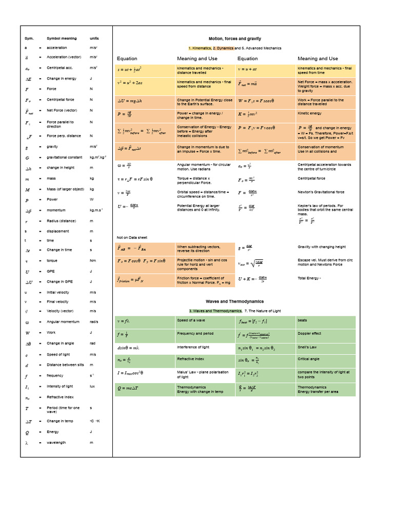 Module 1 To Module 4 Formulas | PDF | Force | Acceleration