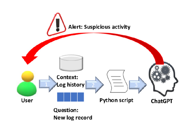 Leveraging ChatGPT For Log Analysis in DevSecOps 1 Input 2 Paramtrizing Question 3 POST - PNG | PDF