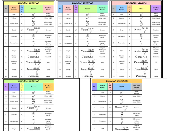 Tabel Besaran Turunan | PDF