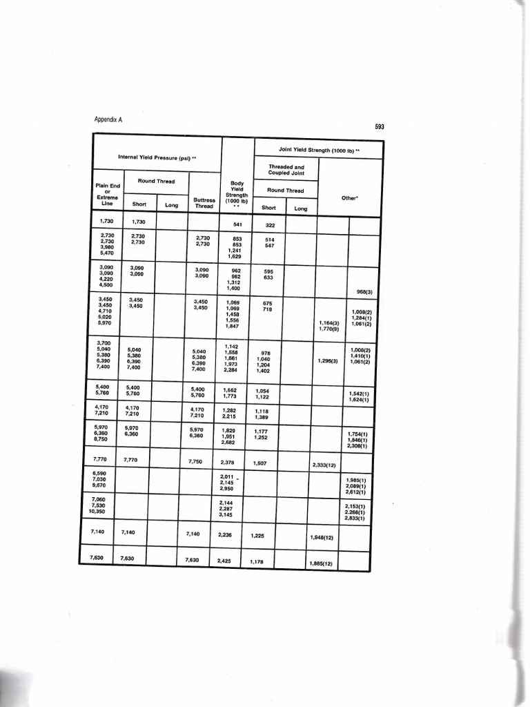 Casing Selection Properties | PDF | Gas Technologies | Mechanical ...