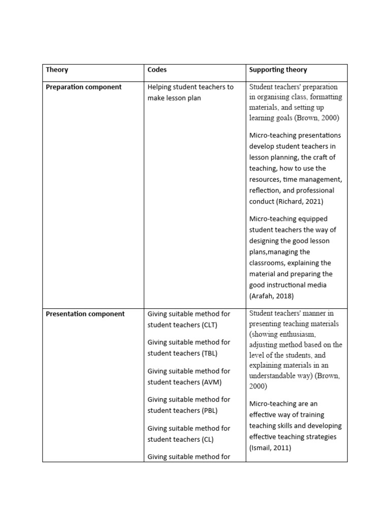 Micro-Teaching Strategies for Student Teachers | PDF | Teachers ...