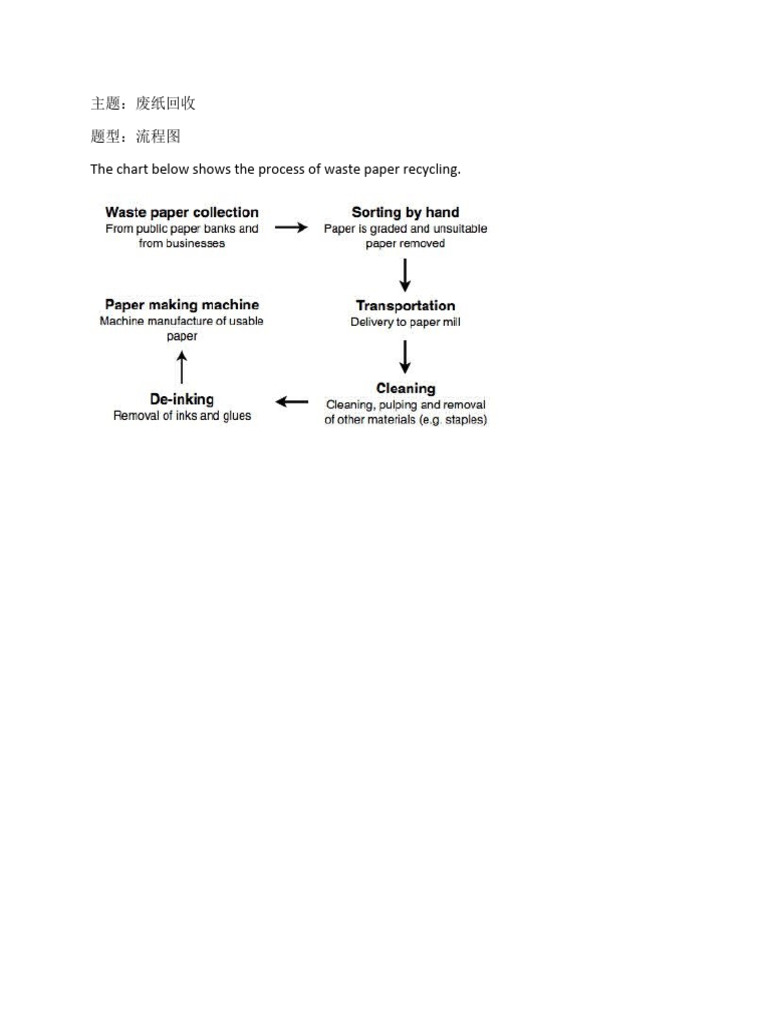Waste Paper Recycling Process Flowchart | PDF