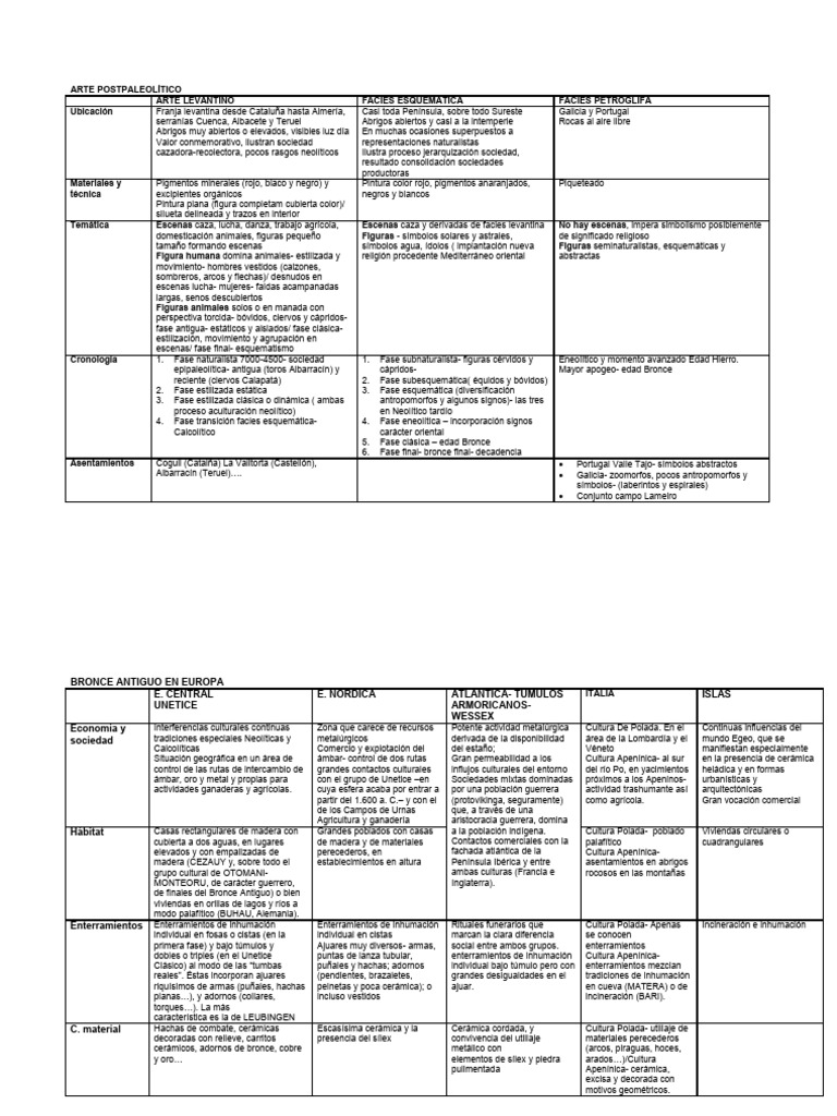 Esquemas Prehistoria II UNED GEO e HISt | PDF | Edad de Bronce | cerámica