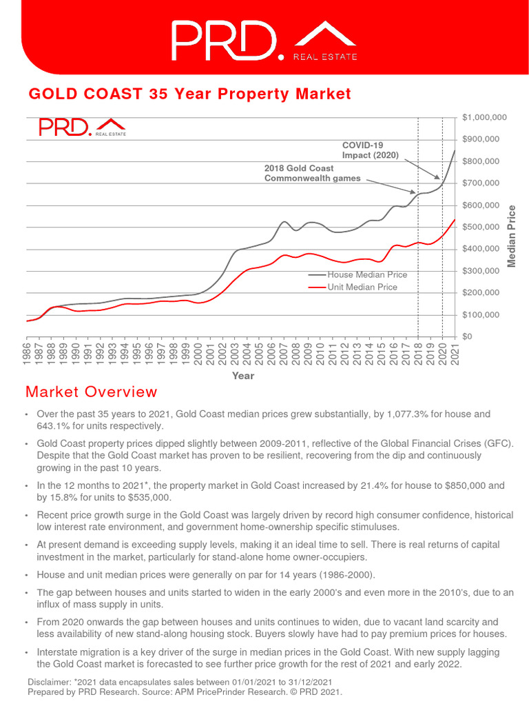 Gold Coast 35 Year Graph | PDF | Prices | Market (Economics)