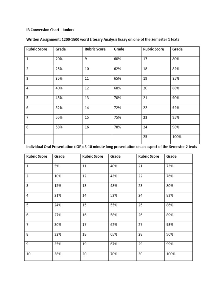 IB Conversion Charts English Dept 2 | PDF | Writing