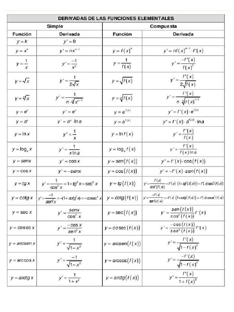 Tabla de Derivadas | PDF