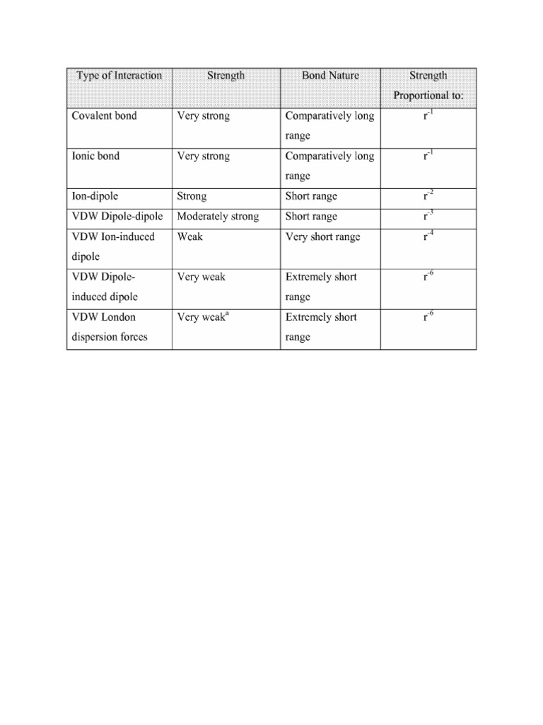 Types of Intermolecular Forces | PDF