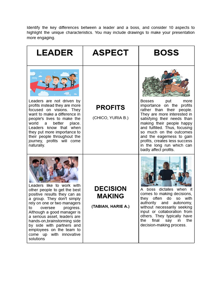 Group4 Act12 Leadervs.boss | PDF | Intelligence | Leadership