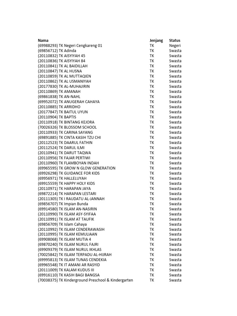 Daftar TK dan SD di Cengkareng | PDF