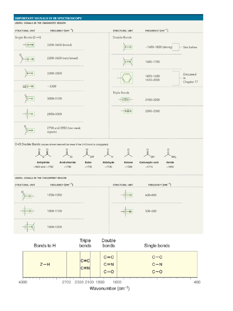 IR Frequency Table | PDF