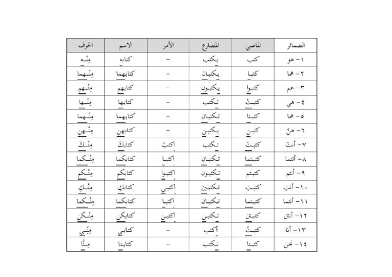 Tasrif | PDF