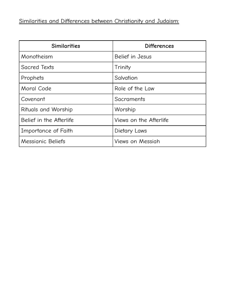 Christianity vs Judaism: Key Similarities & Differences | PDF ...