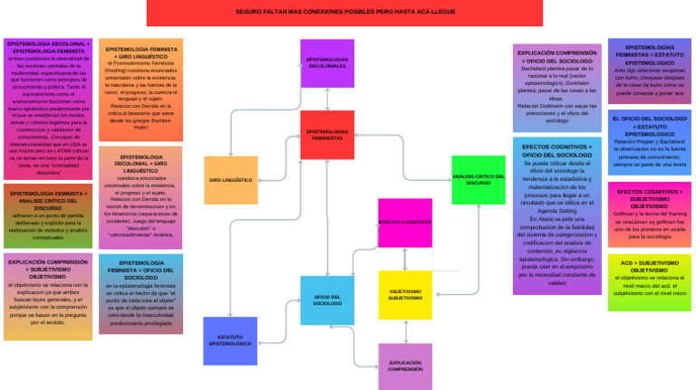 RELACION ENTRE TEMAS - FINAL COMU III (1) (2) | PDF | Epistemología | Conocimiento