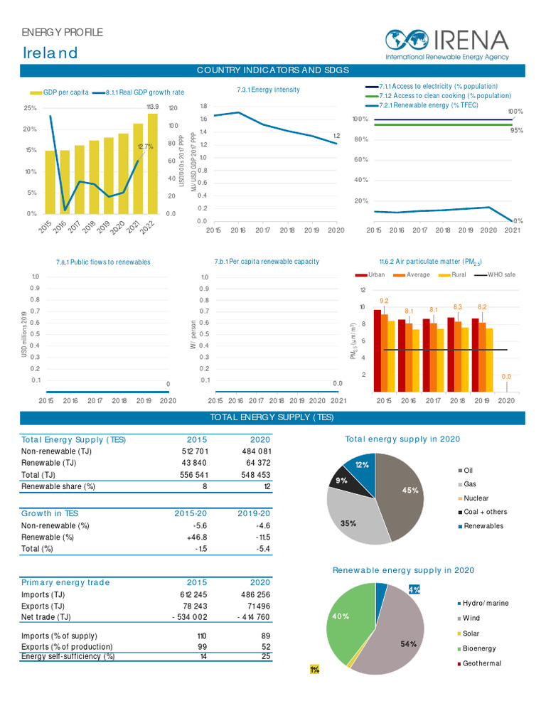 Ireland,Europe. IRENA Report (2023) | PDF | Renewable Energy ...