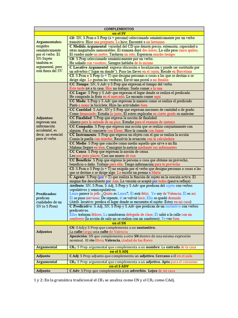 Complementos en la Sintaxis Verbal | PDF | Adjetivo | Verbo