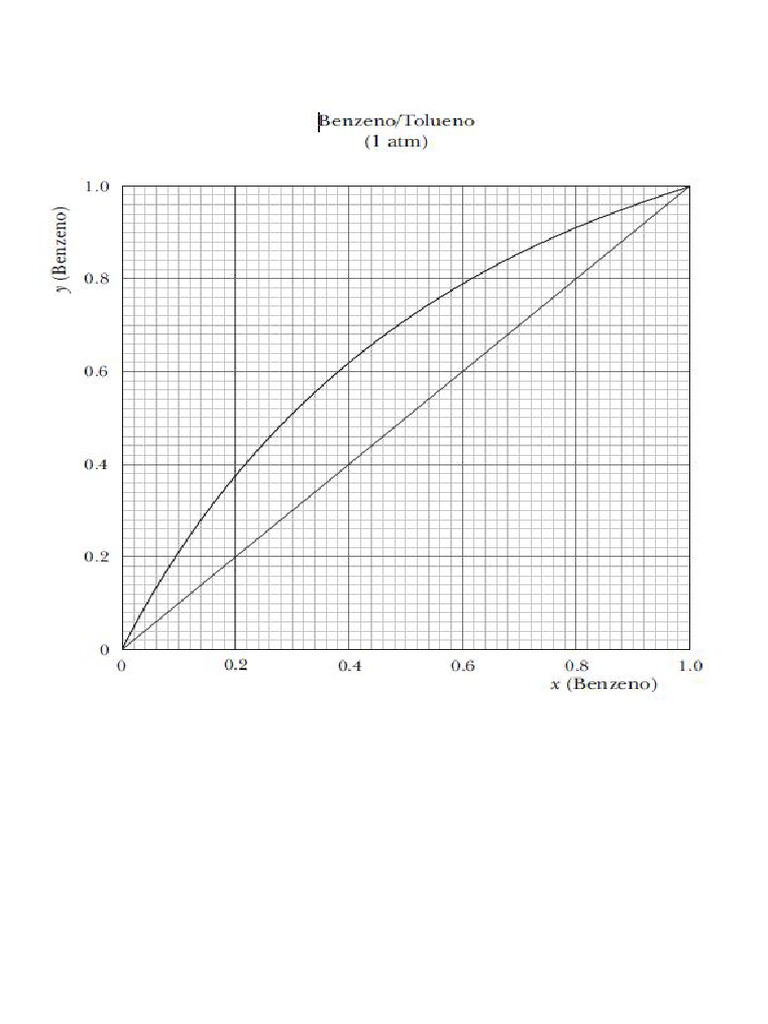 Diagrama_Benzeno_x_Tolueno | PDF