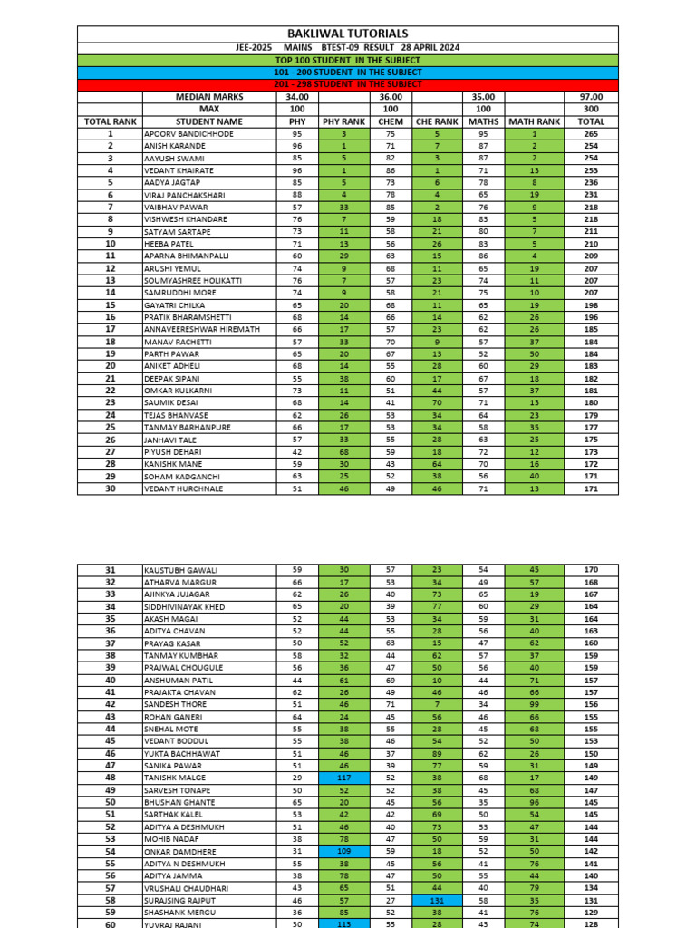 Jee-2025 Mains-9 Final Result | PDF