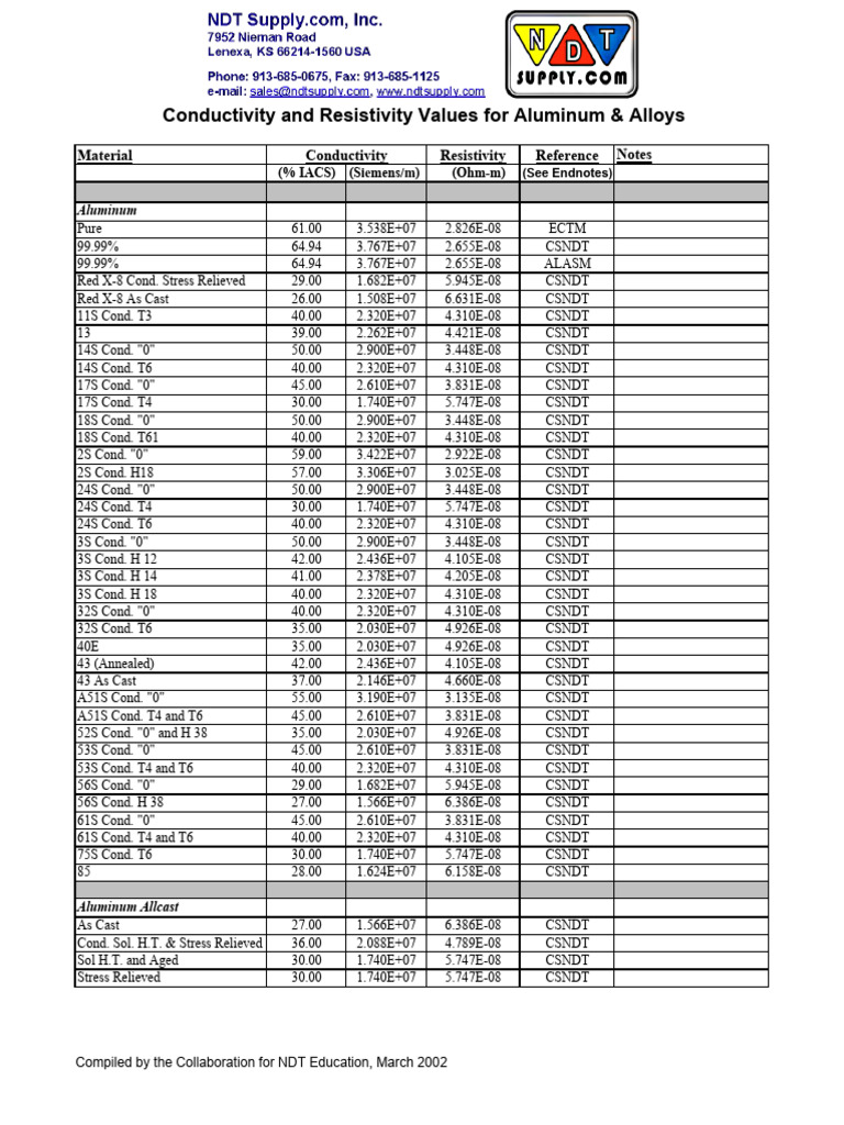 Aluminum Conductivity and Resistivity Data | PDF | Mechanical ...