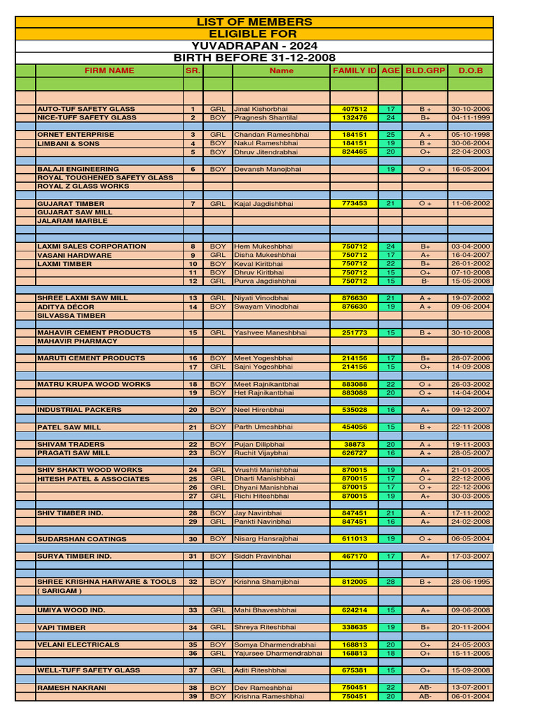 Member Eligibility List for Yuvadrapan 2024 | PDF