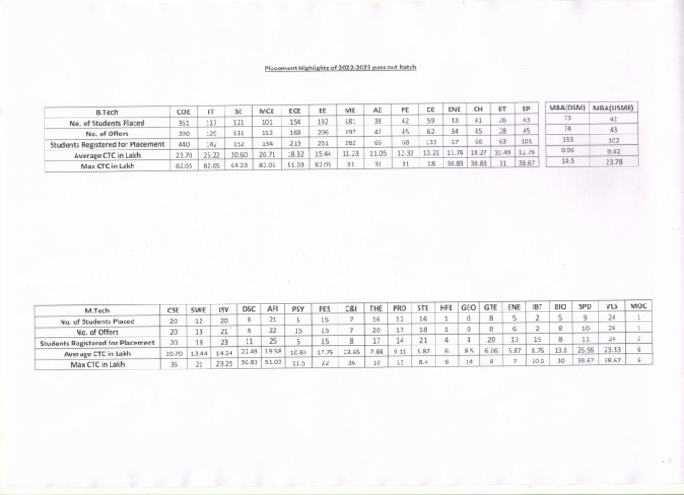DTU Placementss Stats | PDF