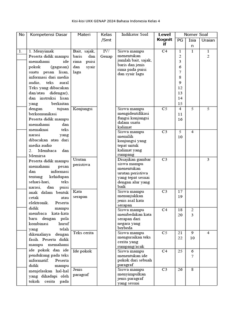 Kisi-Kisi Bahasa Indonesia Kelas 4 | PDF