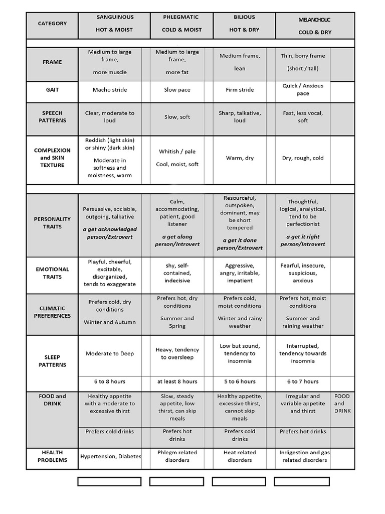 Identify-your-Temperament-Table-1 | PDF