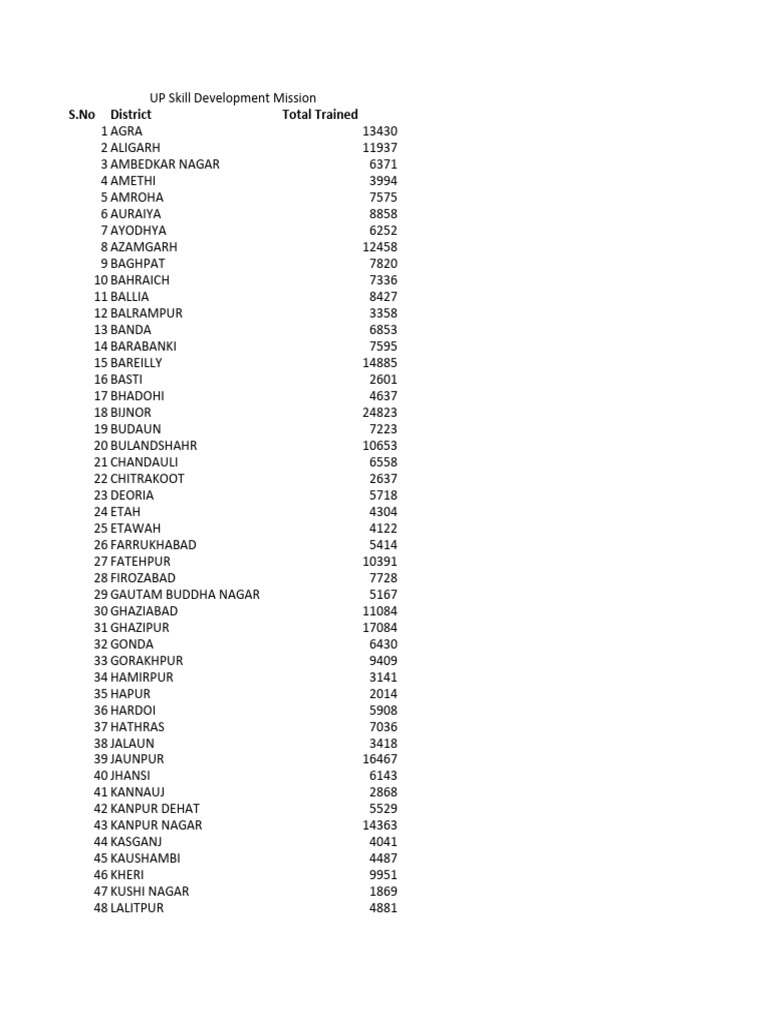 UP Skill Development Mission | PDF