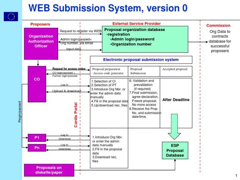 Web Proposal Submission System Guide | PDF