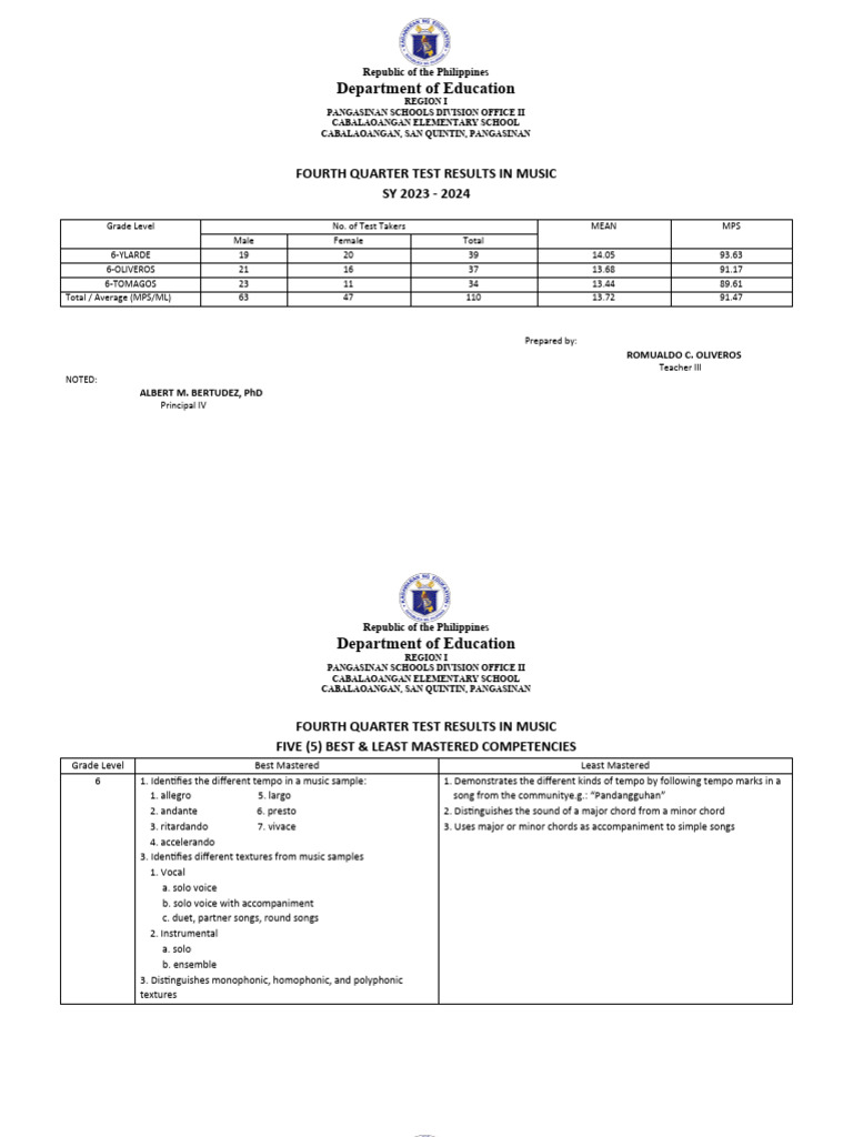 GRADE 6 MAPEH FOURTH Quarter Test Results and 5 Best and Least Mastered ...