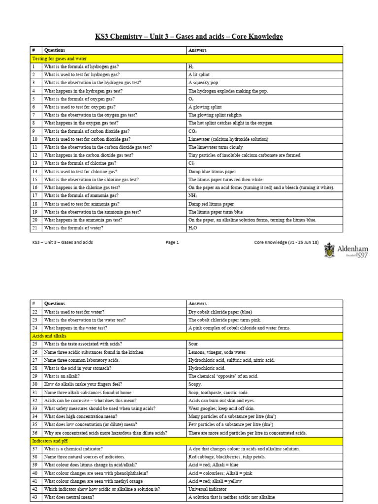 Chemistry Yr7 Unit 3 Gases and Acids Core Knowledge 2018 Onwards | PDF ... Chemistry Yr7 Unit 3 Gases and Acids Core Knowledge 2018 Onwards | PDF ...