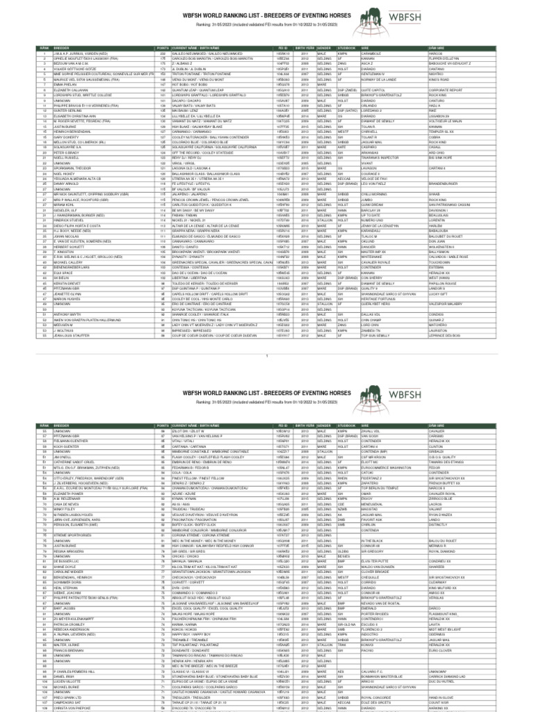 WBFSH WORLD RANKING LIST - BREEDERS OF EVENTING HORSES - May 2023 | PDF ...