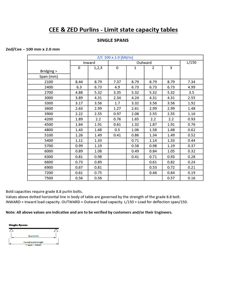 C&Z Purlins Span Tables | PDF | Structural Engineering | Civil Engineering