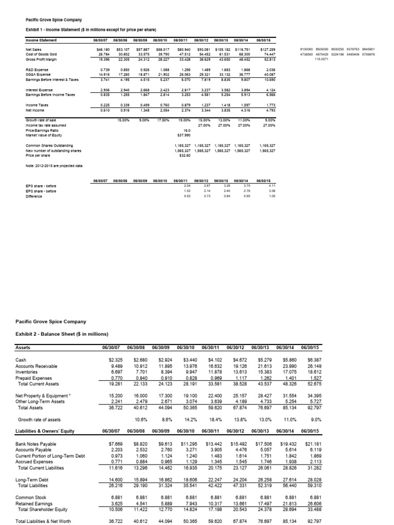 Pacific Grove Spice Company Financials | PDF | Equity (Finance) | Expense