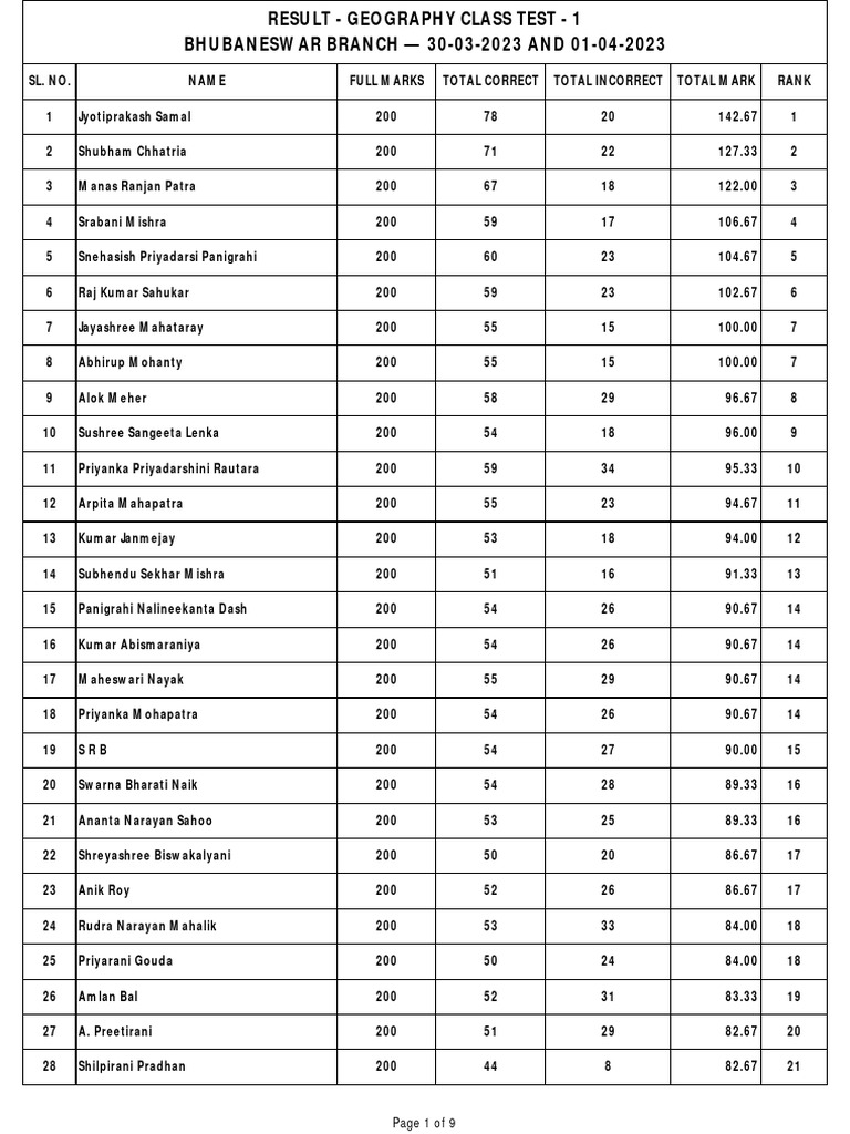 Geography GS Class Test Result 30-03-2023 | PDF