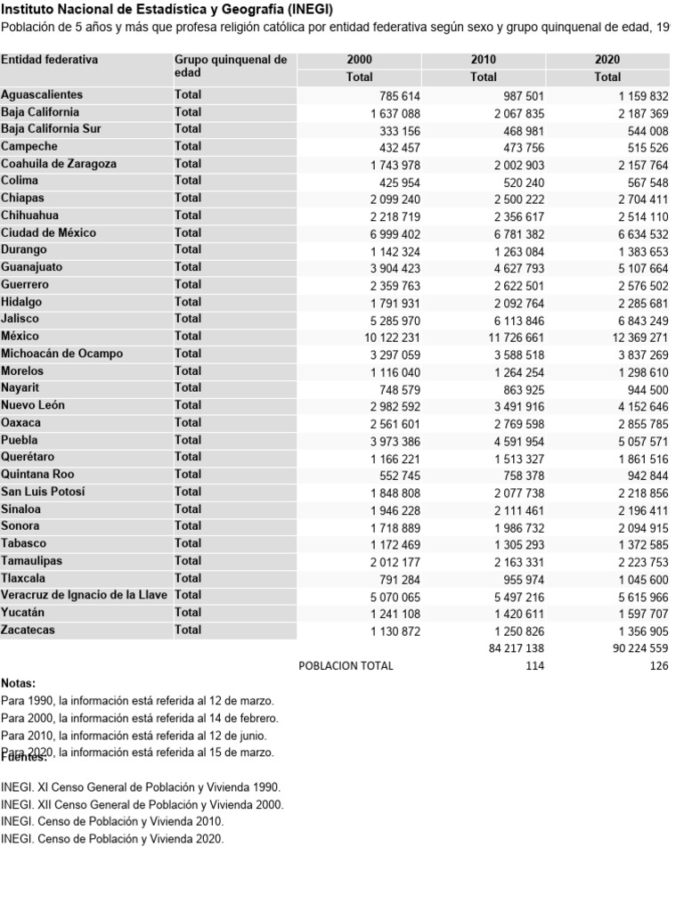 Población de 5 Años y Más Que Profesa Religión Católica Por Entidad ...