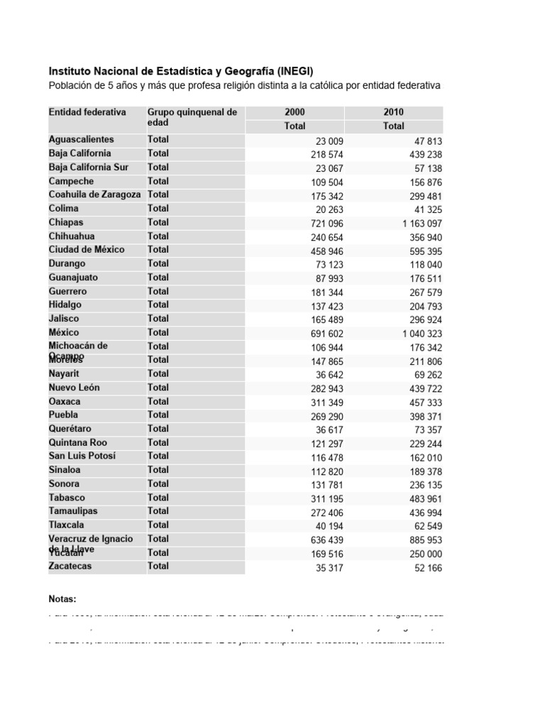 Población de 5 Años y Más Que Profesa Religión Distinta A La Católica ...