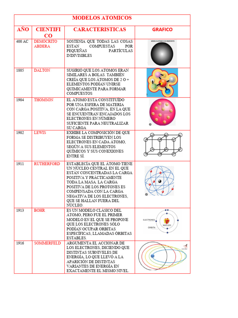 Evolución de los Modelos Atómicos | PDF | Átomos | Núcleo atómico