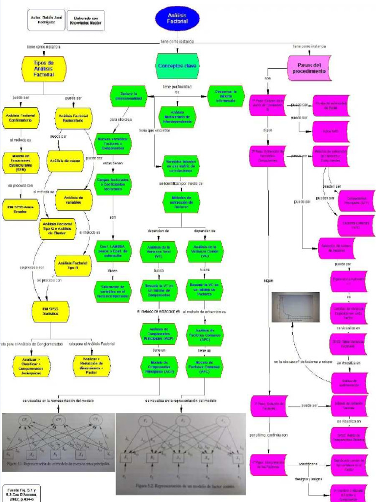 pdf-mapa-conceptual-n-3-analisis-factorial-ruben-j-rodriguez_compress | PDF