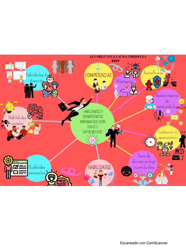 Mapa Mental, Habilidades y Competencias Del Emprendedor | PDF