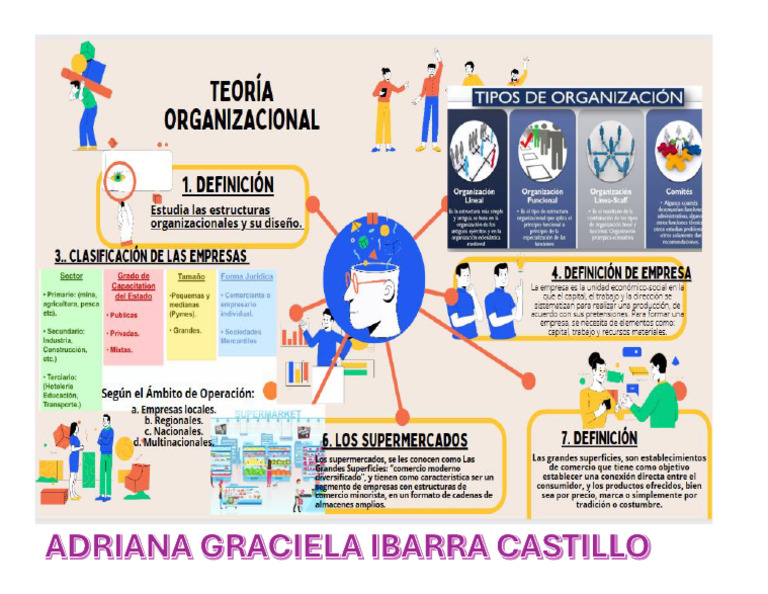 Mapa Mental Teoria Organizacional | PDF