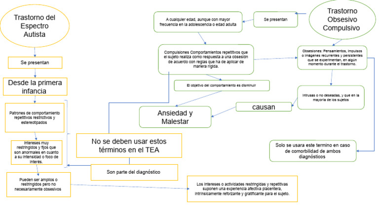 Comorbilidad Entre TEA y TOC | PDF | Espectro autista | Conceptos ...