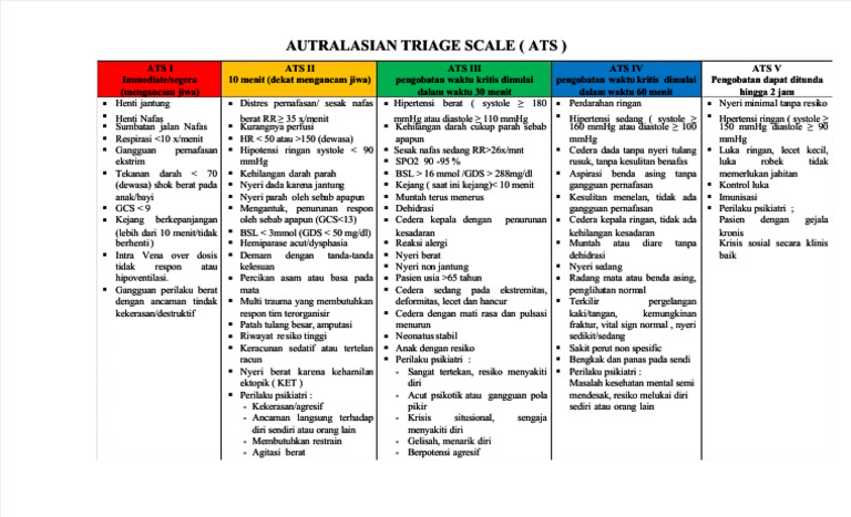 Panduan Skala Triage Australasian | PDF