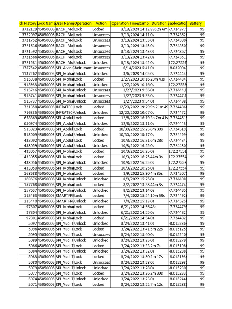 Data Log Access Smartlock Site 45050005 | PDF | Computer Networking | Computer Hardware