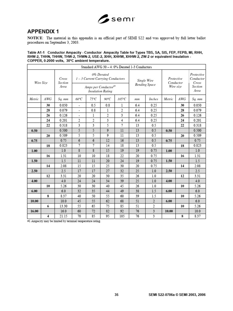 SEMI S22 허용 전류량 | PDF | Electrical Conductor | Electric Power